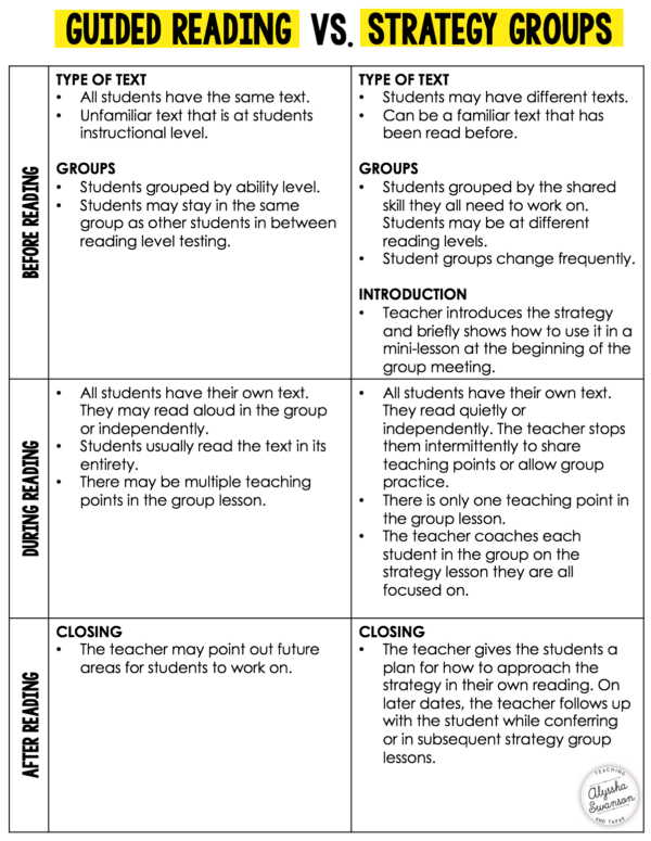 Reading Strategy Groups: Getting Started